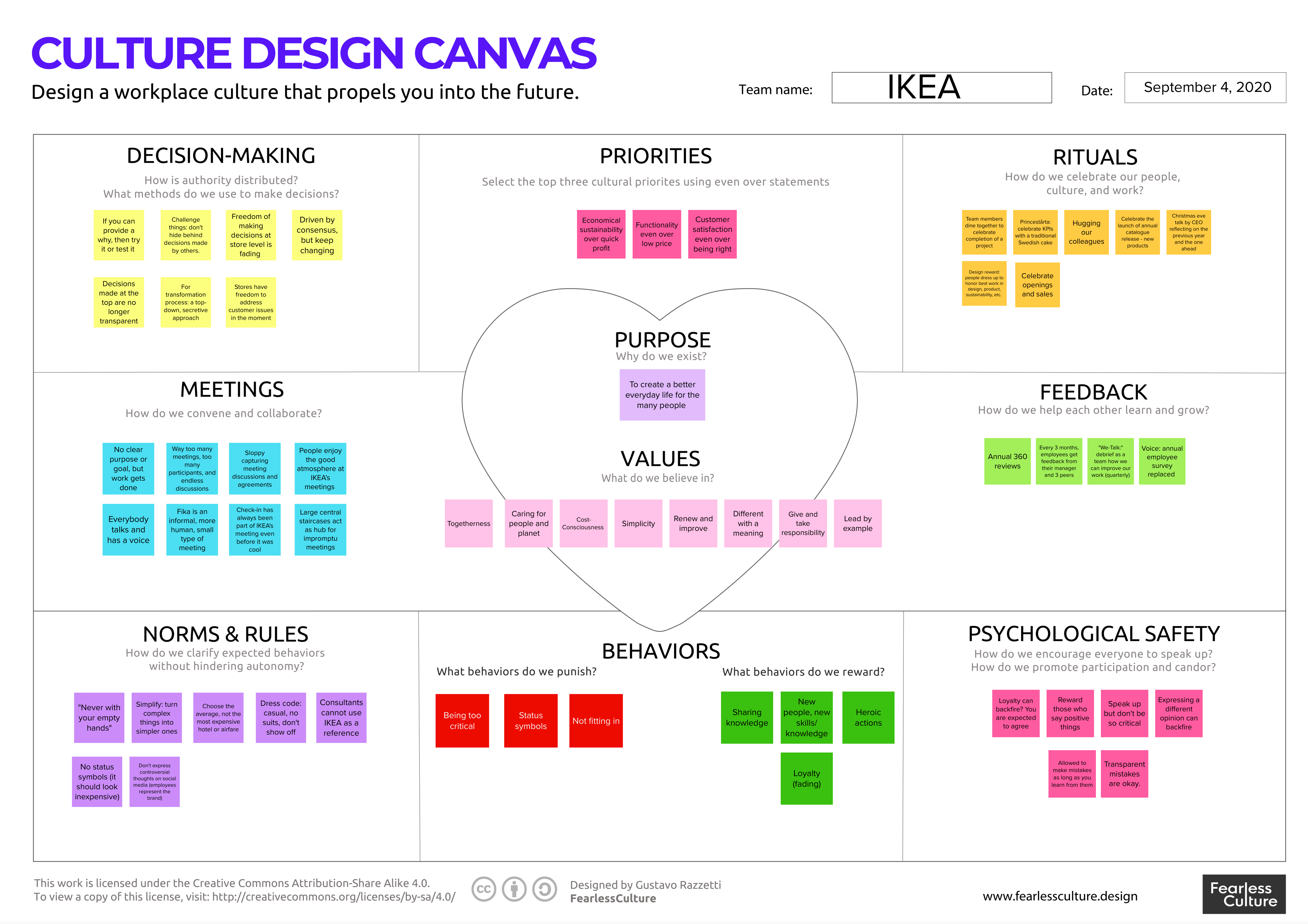 Reviewing IKEA Culture Design Canvas By Gustavo Razzetti